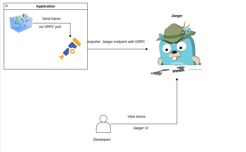 Building your own OpenTelemetry Collector distribution | by Juraci ... Building your own OpenTelemetry Collector distribution | by Juraci ...