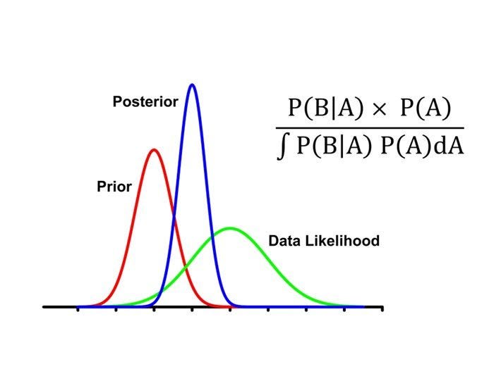 Applications of Bayes Theorem. Bayes’ theorem is a fundamental concept… | by Everton Gomede, PhD ...