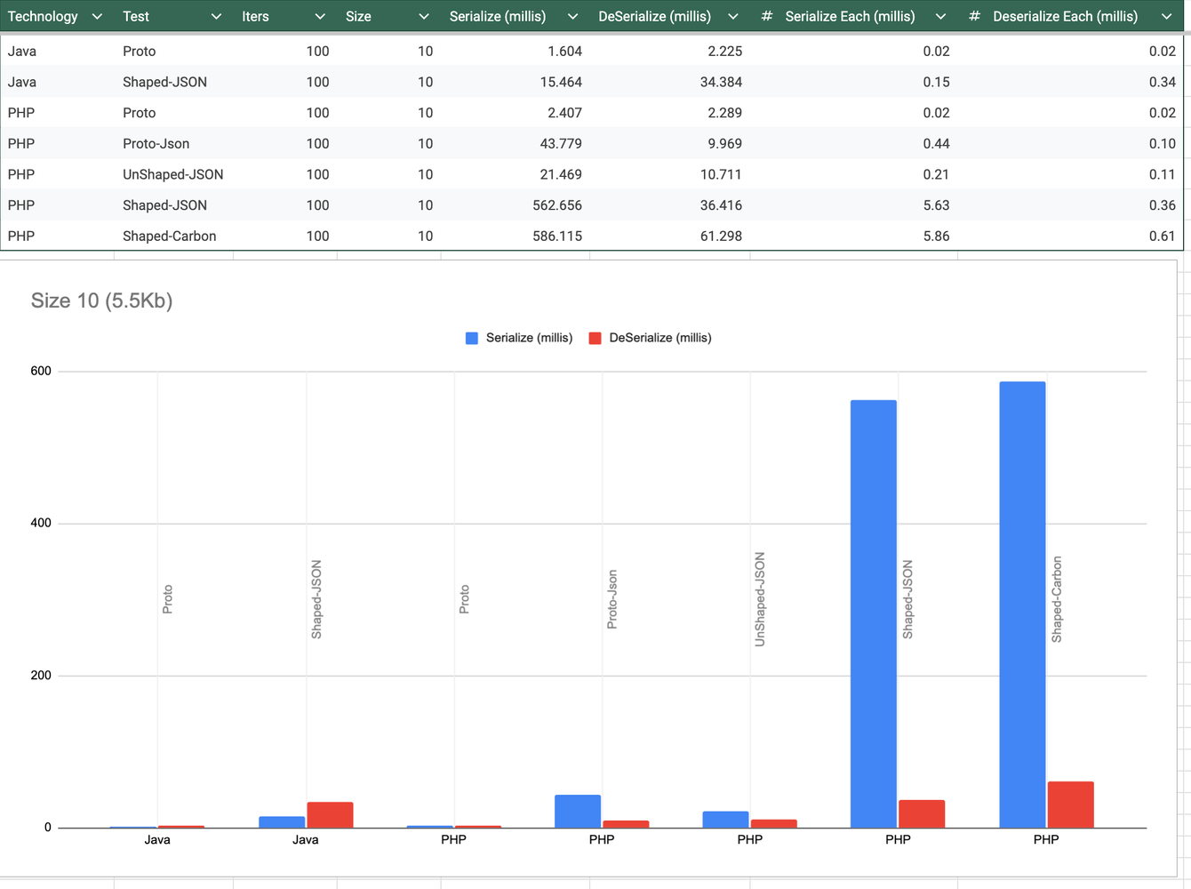 Laravel Octane Benchmarked. Laravel is a standard blocking PHP… | by Andrew Graaff | Medium