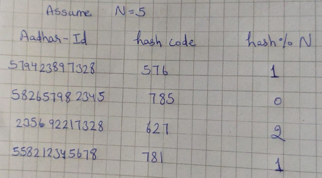 Consistent Hashing. What is consistent hashing and how does… | by ...