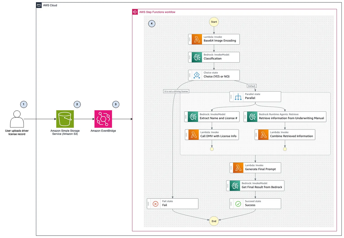 Use Amazon OpenSearch Serverless for RAG | by Maksim Tybar | Medium