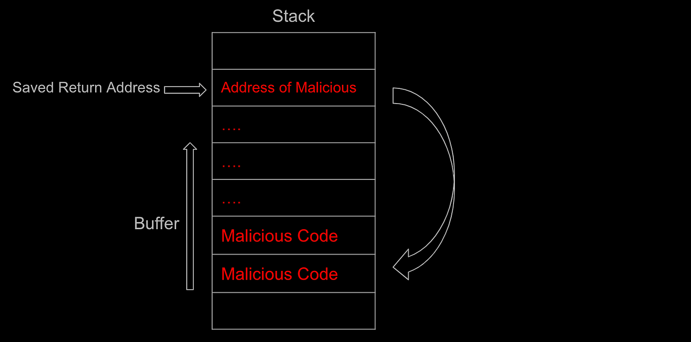 Part 2 — Compiler Level Security Mechanisms (GCC) | by Ofri Ouzan | Medium