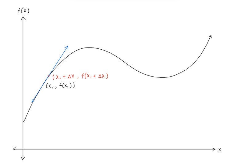 Basic Derivative Rules: An Introduction to Calculus | by bryan chen ...