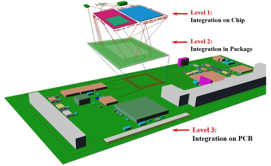 Scales and Dimensions of Integration | by Suny Li | Medium