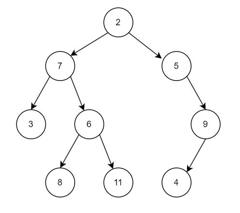 Cycle Detection of A Linked List in JavaScript | by Gulgina Arkin | JavaScript in Plain English