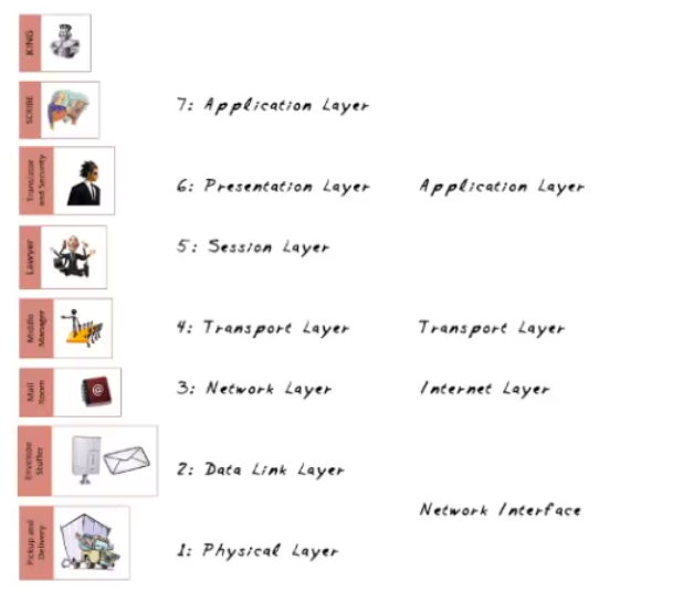 Viewing OSI layers on Wireshark | by Ann K. Hoang | The Cabin Coder | Medium