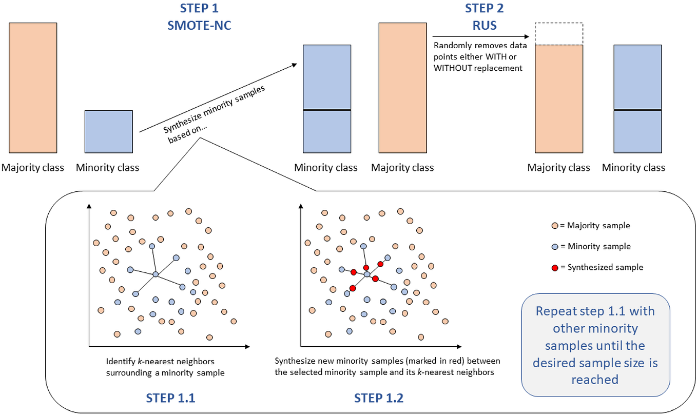 Imbalanced Data — Oversampling Using Gaussian Mixture Models | by Bassel Karami | Towards Data ...