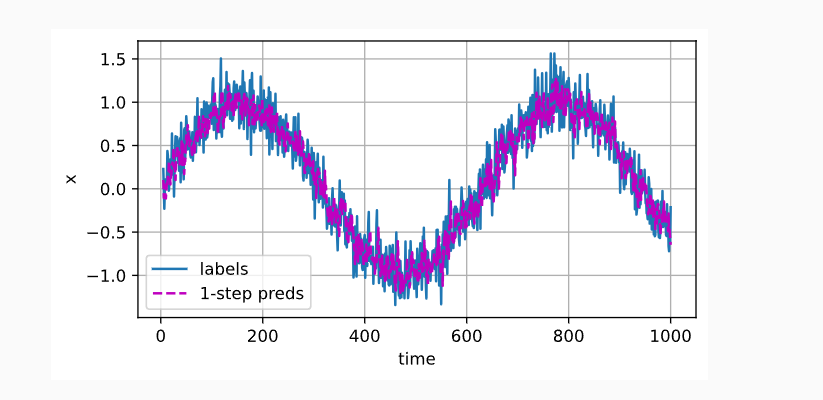 Understanding Recurrent Networks Part 1 — Simple Rnn By Jeremy Medium