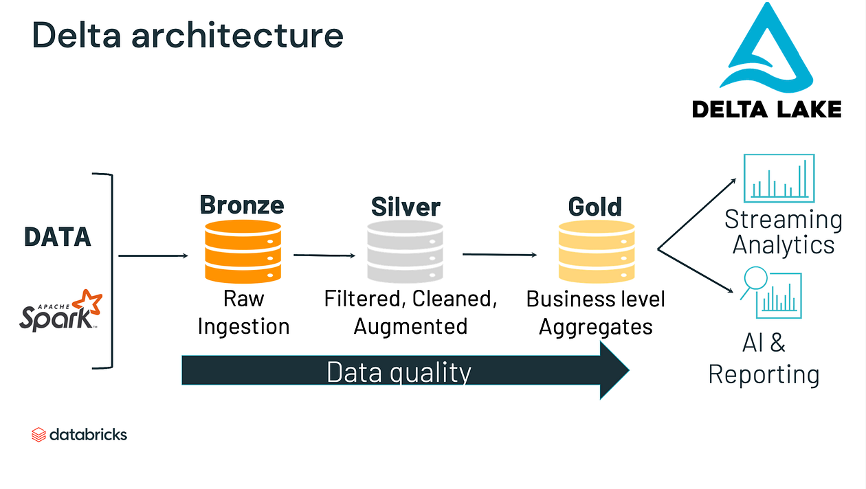Field Guide for Databricks Table Optimization | by Josh Rosenberg | Medium