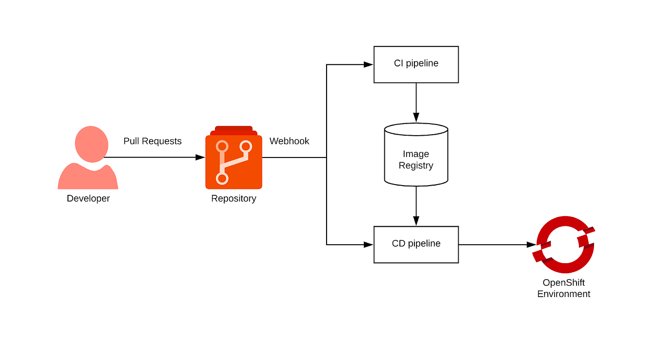 Redis and Distributed Locking. Distributed Locks | by Ishita | Medium