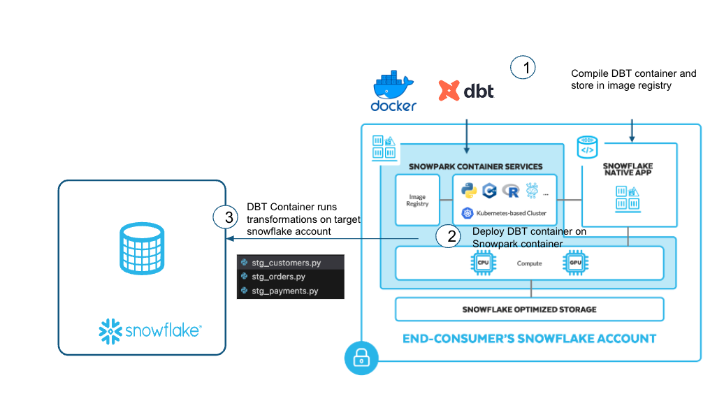 Setting up a CI using dbt Cloud and Snowflake | by Massimo Belloni | Towards Data Science