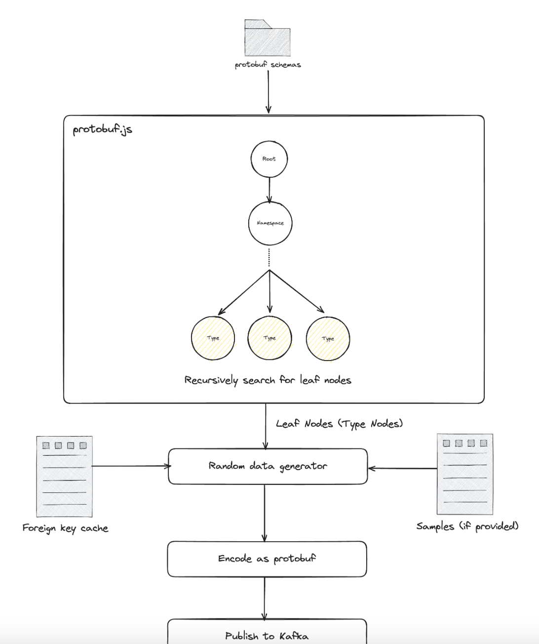 Dumping data out of Kafka. If you ever need a quick and dirty way… | by Tenny Susanto | Medium