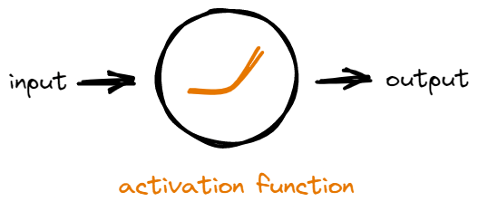 A Comprehensive Guide to Activation Functions in Deep Learning. | by ... A Comprehensive Guide to Activation Functions in Deep Learning. | by ...