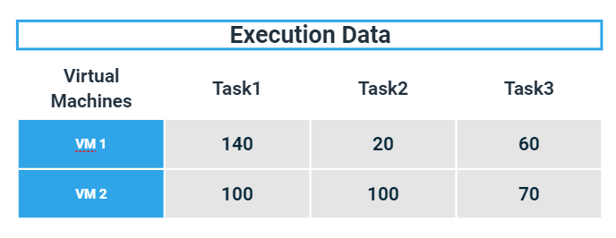 Max Min Algorithm In Grid Computing With Code In Java By Brijit Adak Medium