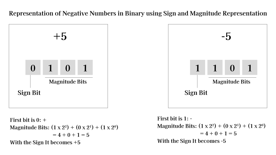 Unlocking the Secrets of AND, OR, XOR, and NOT | Towards Dev
