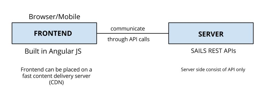Socket in Sails with Angular — A demo chat application with Sails and Angular | by Pranav Raj S ...