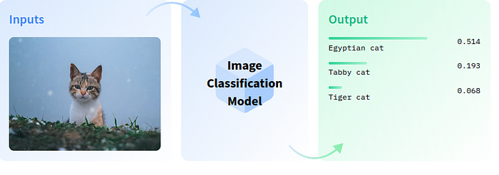 A Brief History of the Evolution of Image Classification | by Nitin ...