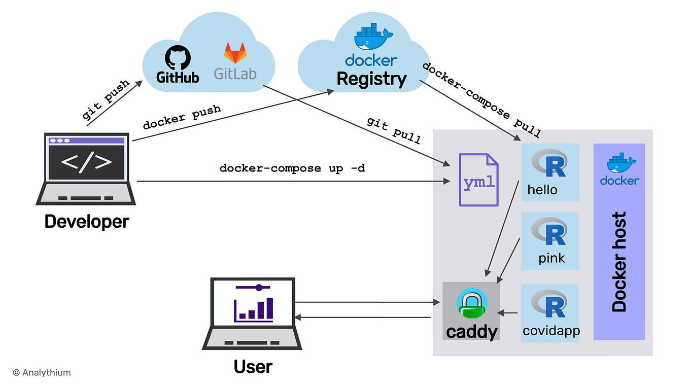 How do you dockerize a Shiny app? There are many different ways so here are the basics you need ...