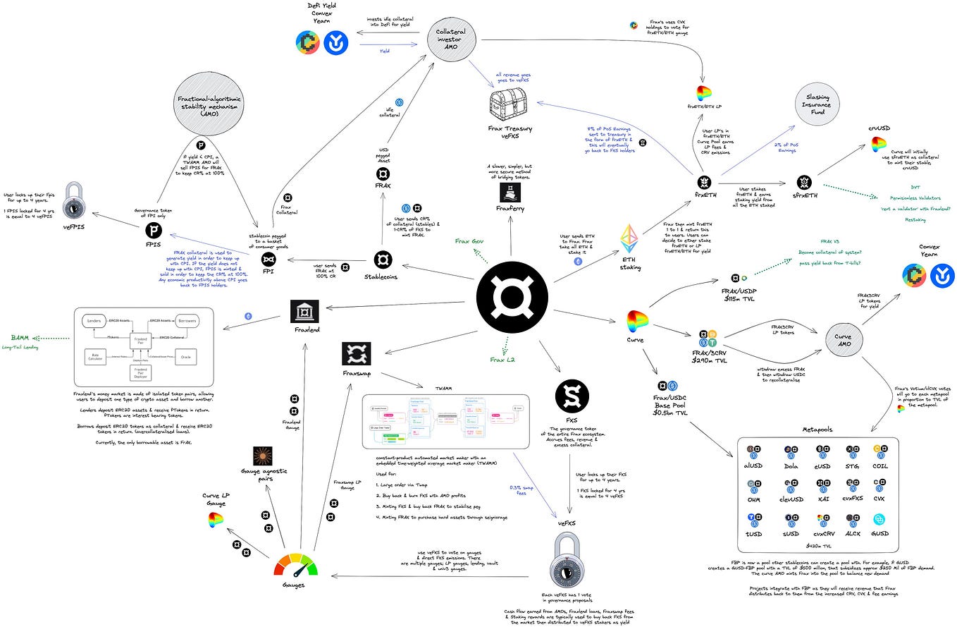 How does Frax ETH work?. Ethereum staking has been mostly the… | by ...
