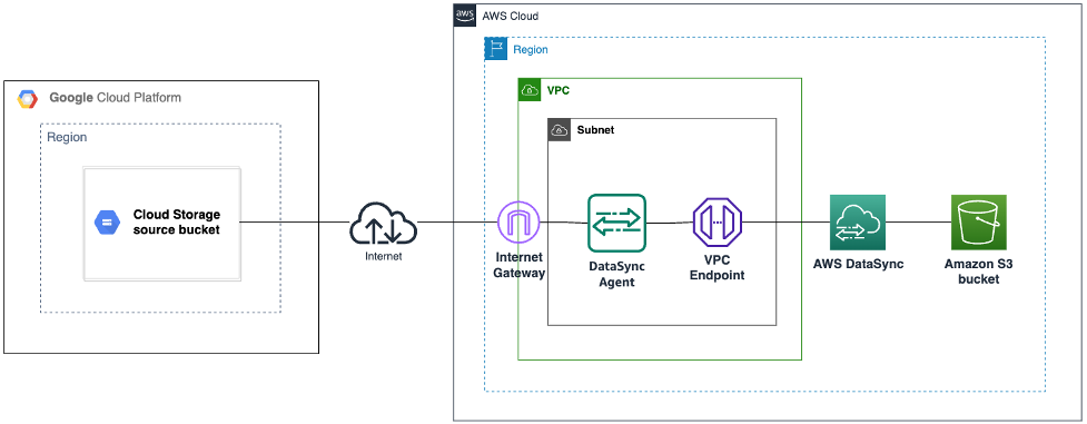 Install MongoDB on GCP Compute Engine | by Vinayak Sharma | Medium