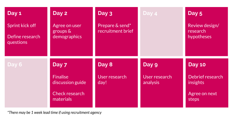 Making user research work in agile sprints | by Christina Li | Melon ...