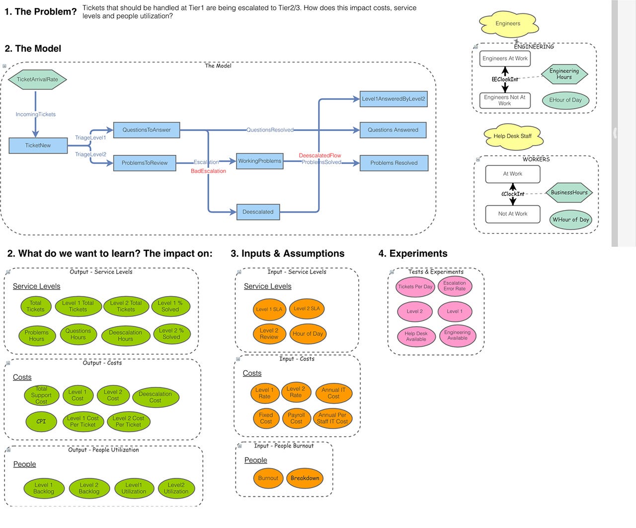 Peter Senge’s 11 Laws of Systems Thinking | by Kishau Rogers ...