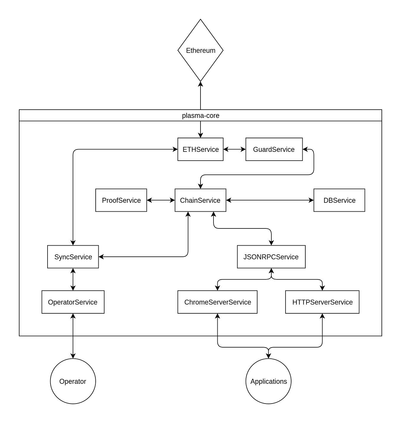 Introducing Plasma Group. TLDR: We’ve created a simple way to… | by ...