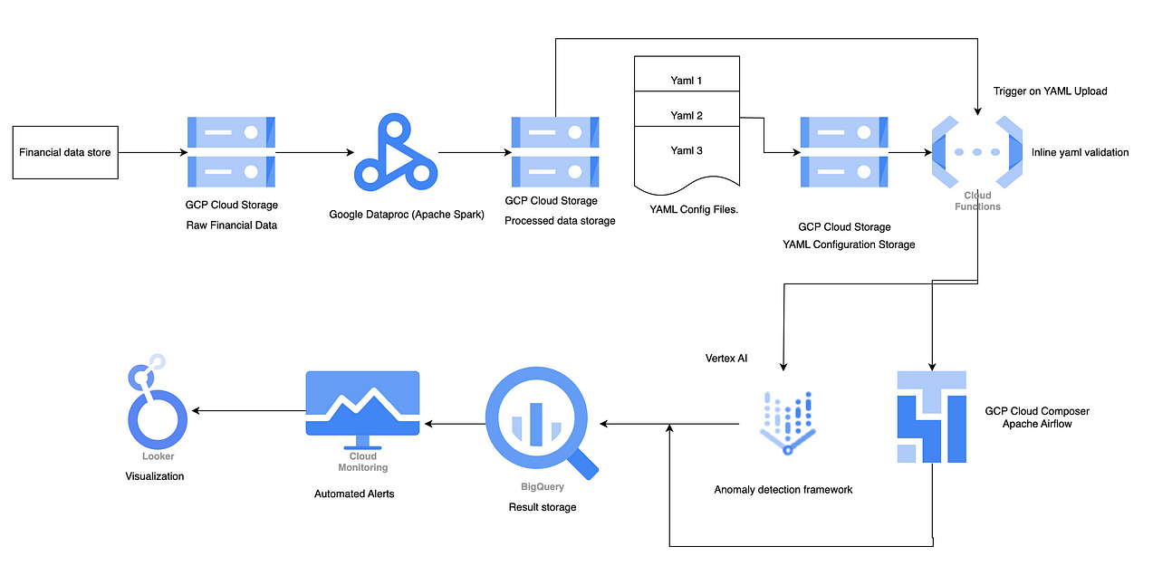 Anomaly detection using Isolation Forest | by Ali Murtadho | Medium