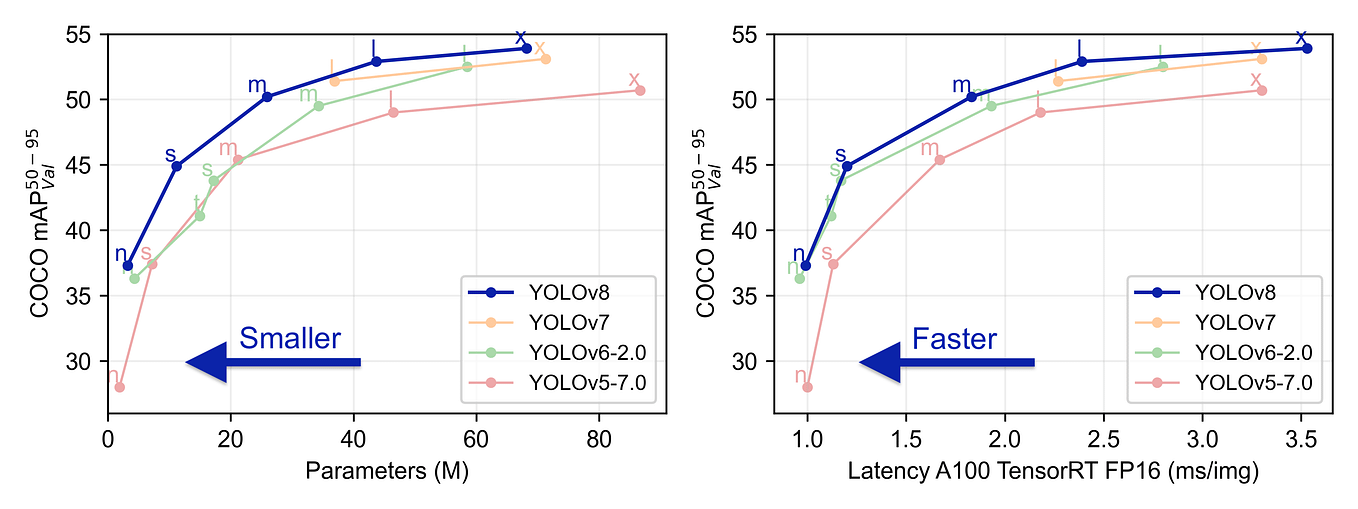 YOLOv8: A Comprehensive Framework for Object Detection, Instance ...