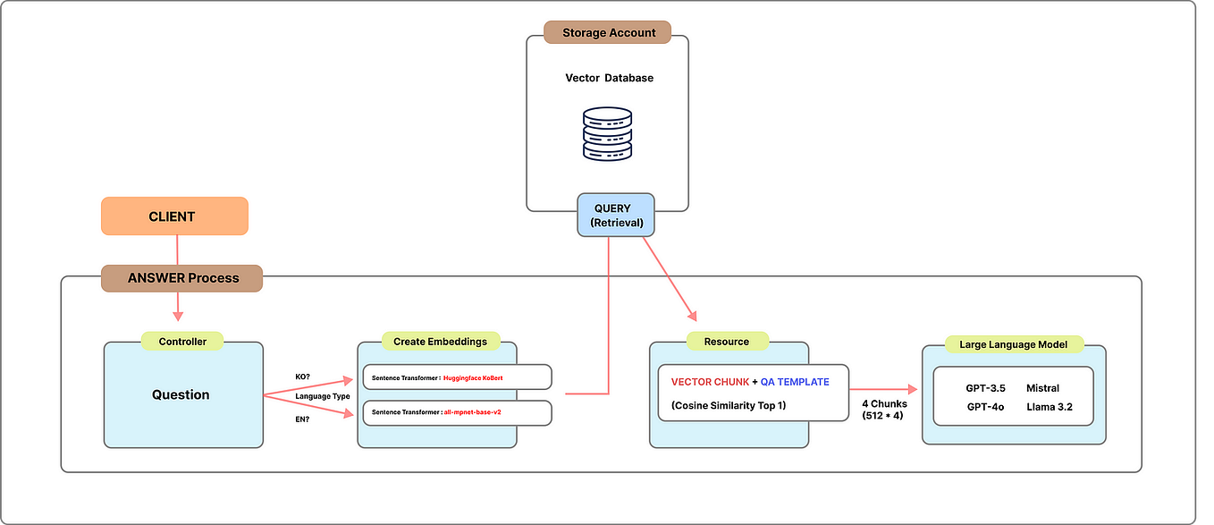 LLM - RAG Pt.7 - Model: Selecting Adequate Open-Source Model in Servicable Way | Dev-ai