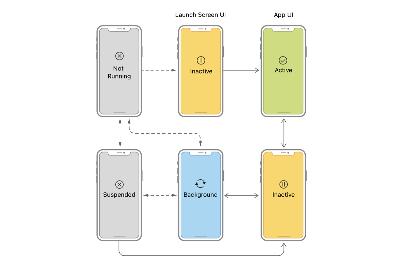 Location Management in iOS App using MapKit and CoreLocation | by Pınar ...