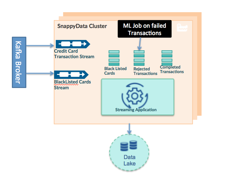 Real-Time Streaming ETL with SnappyData | by Pierce Lamb | Medium