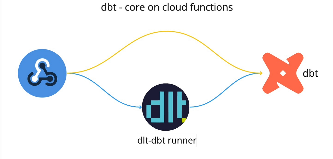 Leveraging Jinja in dbt. Jinja is a templating language written… | by Huseyin Kesmez | Sep, 2024 ...