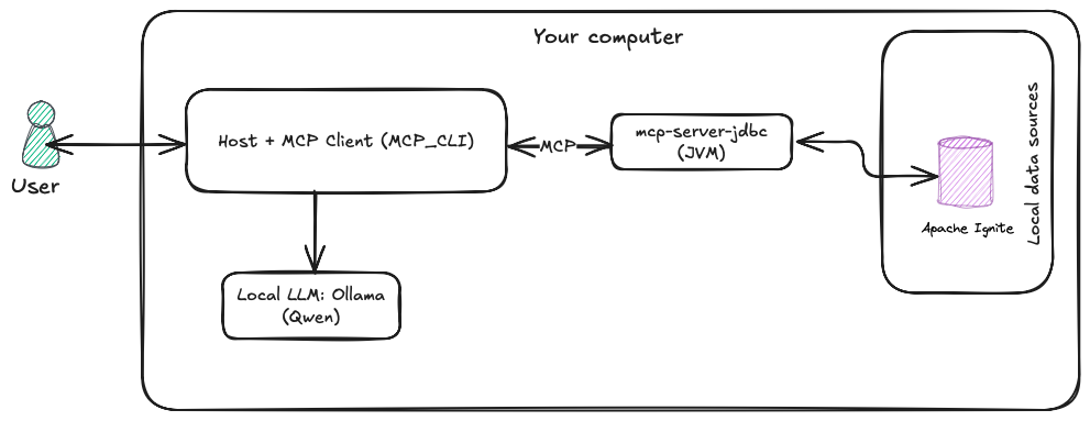 Model Context Protocol (MCP): Connecting Local LLMs to Various Data Sources | by Shamim Bhuiyan ...