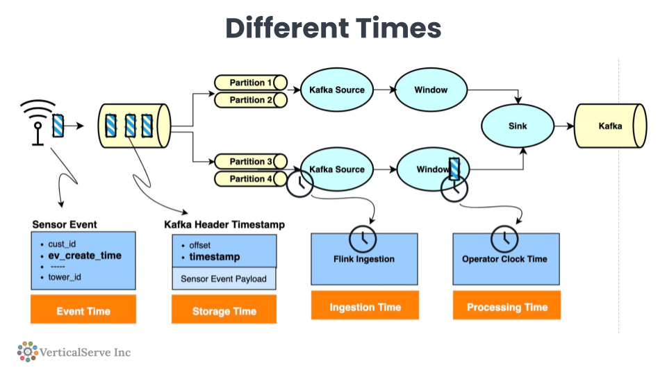 Understanding Apache Flink — A Journey from Core Concepts to Materialised Views | by Hivemind ...