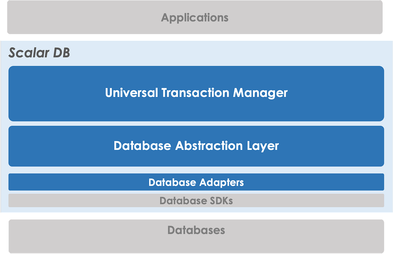Achieving a Secure Database System by Using Fujitsu Enterprise Postgres (FEP) and ScalarDL | by ...