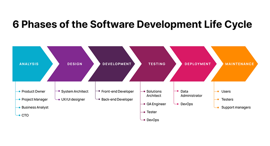 Creating Flowcharts. What are they and why are they… | by İlayda Yağmur ...