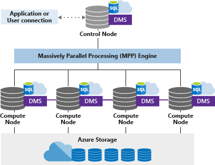 Azure Synapse SQL DB: Best Practices (Part 2: Cost Optimization) | by M.S.Prasad | Medium