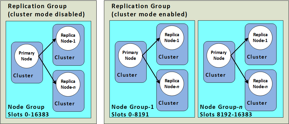 Connect to AWS ElastiCache Redis from Local | by waytohksharma | Towards Dev
