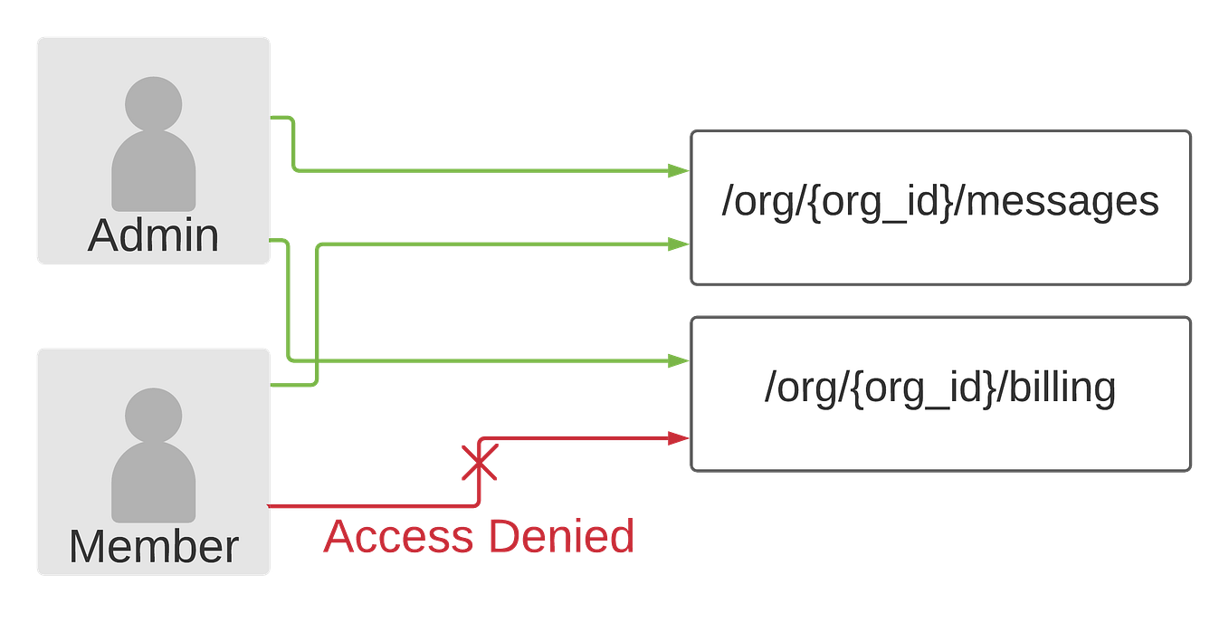 React/FastAPI Starter Guide | by PropelAuth | Medium