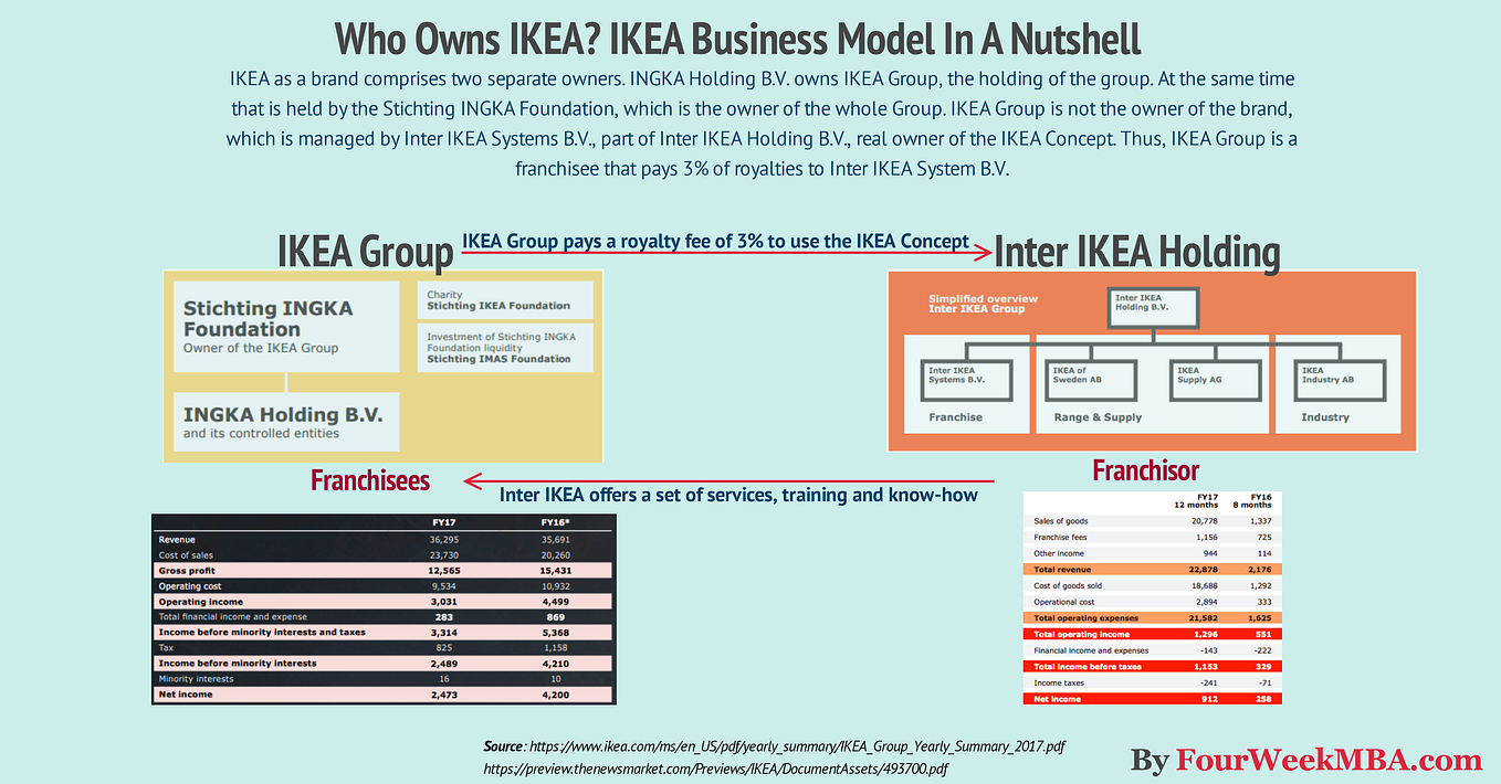 Five Business Model Examples in a Single Infographic | by Gennaro ...