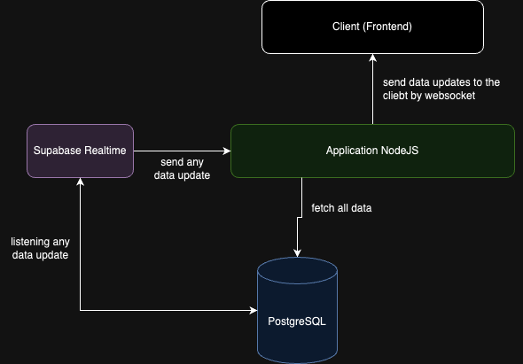 Web Page with Postgres. This project demonstrates setting up a… | by ...