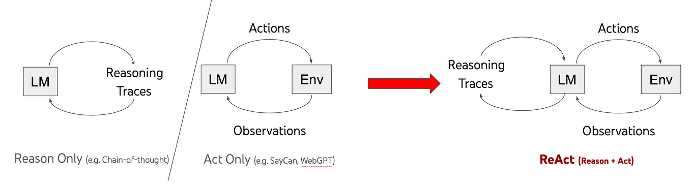 Unlock the Power of ReAct-based LangChain Agents: A Beginner’s Guide ... Unlock the Power of ReAct-based LangChain Agents: A Beginner’s Guide ...