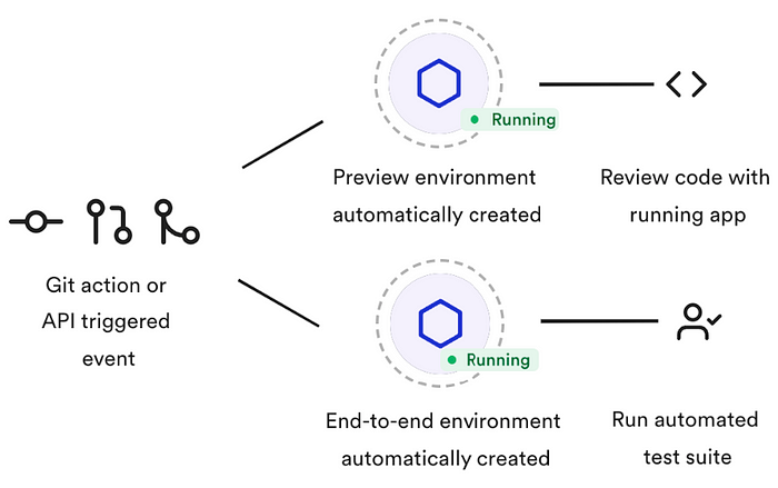 Automating Pull Request Environments with ease | Medium