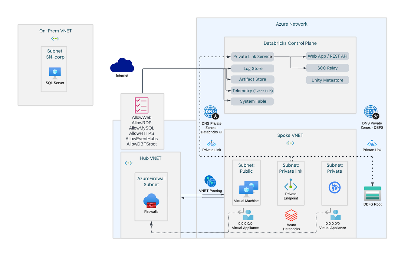 Step-by-Step: Setting Up a CI/CD Pipeline with Asset Bundle for DLT using Private Agents on ...