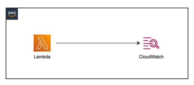Building a Scalable and Resilient E-Commerce Infrastructure with Terraform and AWS | by Shae ...
