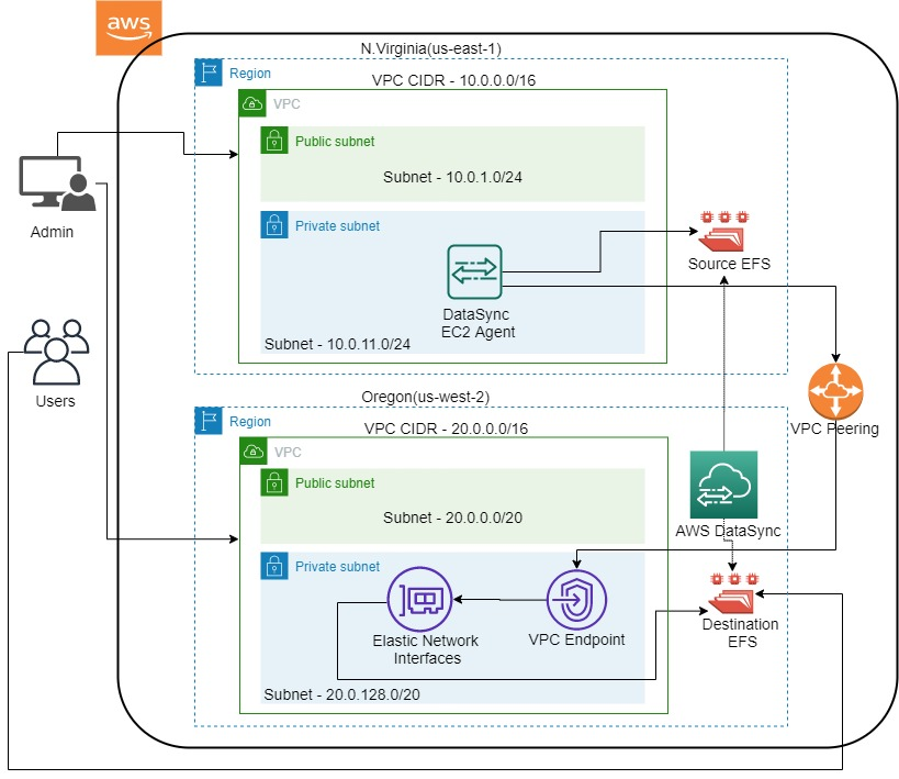 Aws Elastic Transcoder And Aws Lambda How To Convert Any Input Video File Format In S3 Bucket 4470