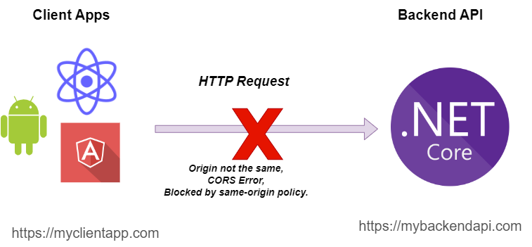 Create A Reverse Proxy Using Net 6 Web Api And Swagger By Hilal 9462