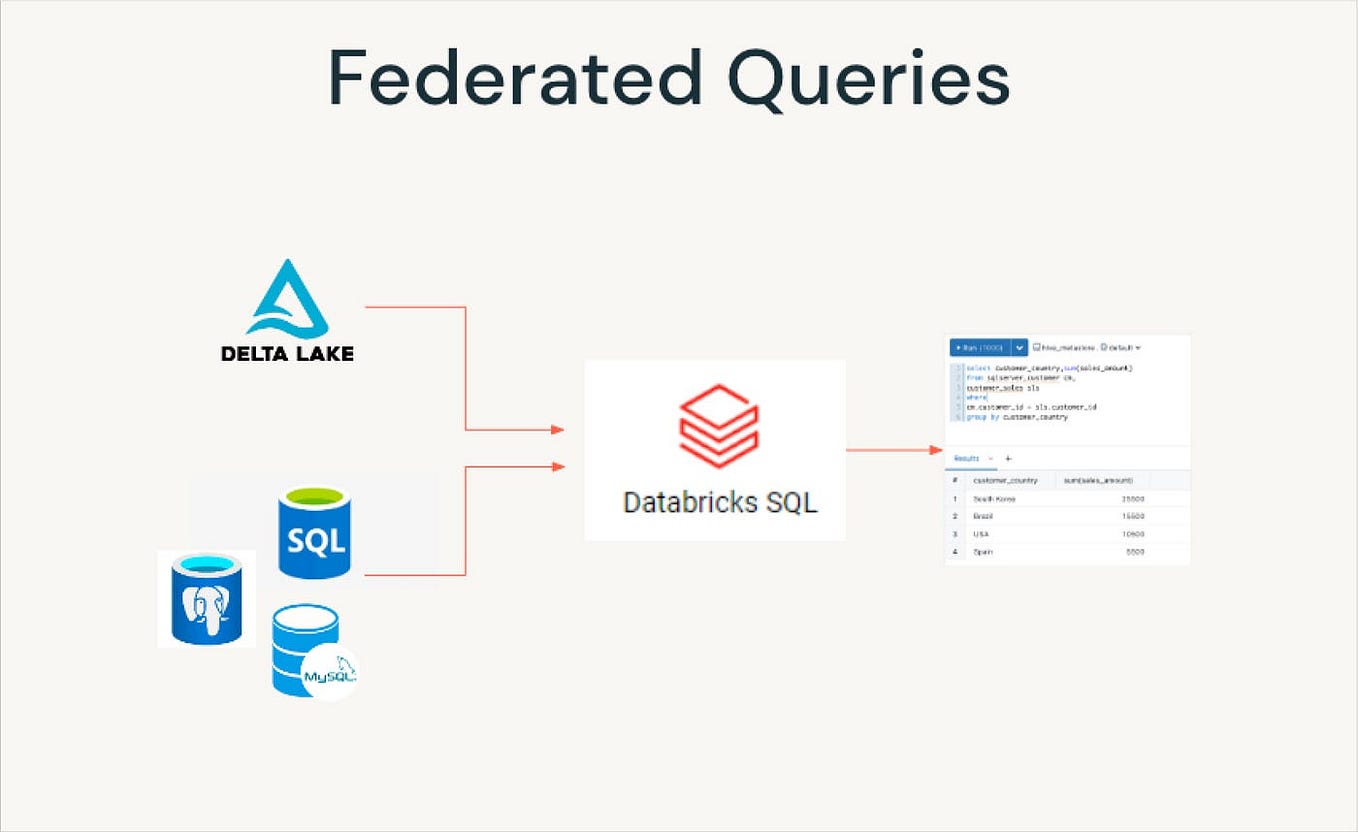 draft_centric_version: Federated Queries in Databricks: The Future of Unified Data Access | by ...