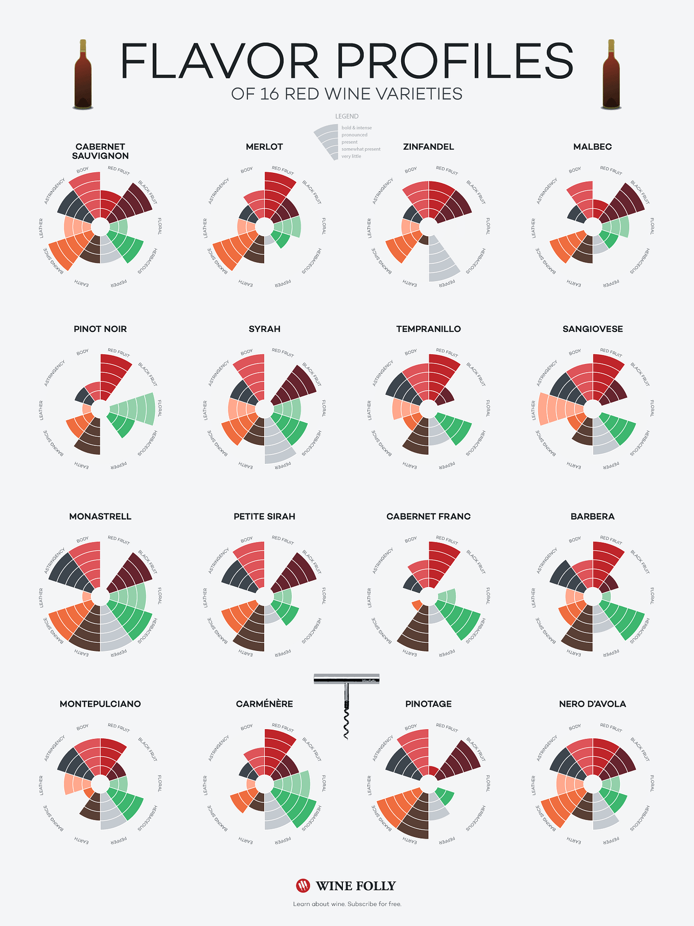Simple Science of Food and Wine Pairing | by KS Loves Wine | Wine Folly ...